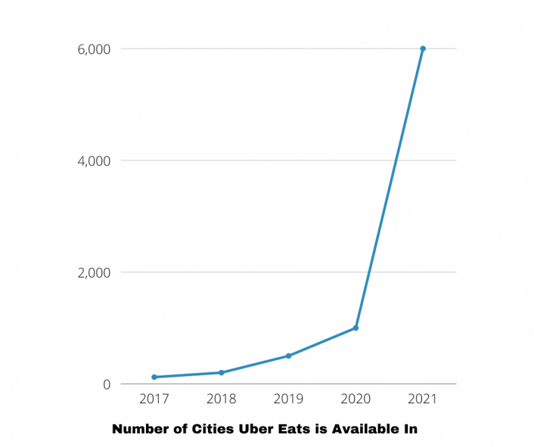 Uber Eats Stats - Salt Water Digital