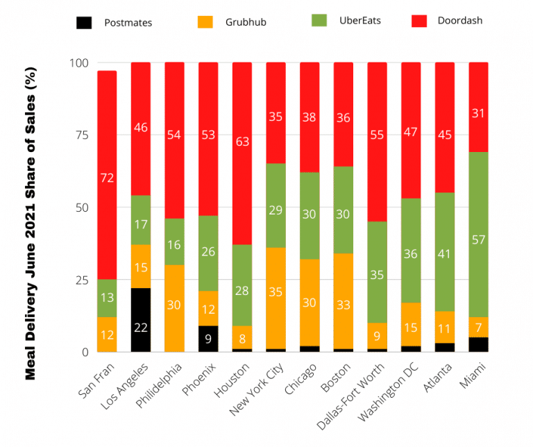 Uber Eats Stats - Salt Water Digital